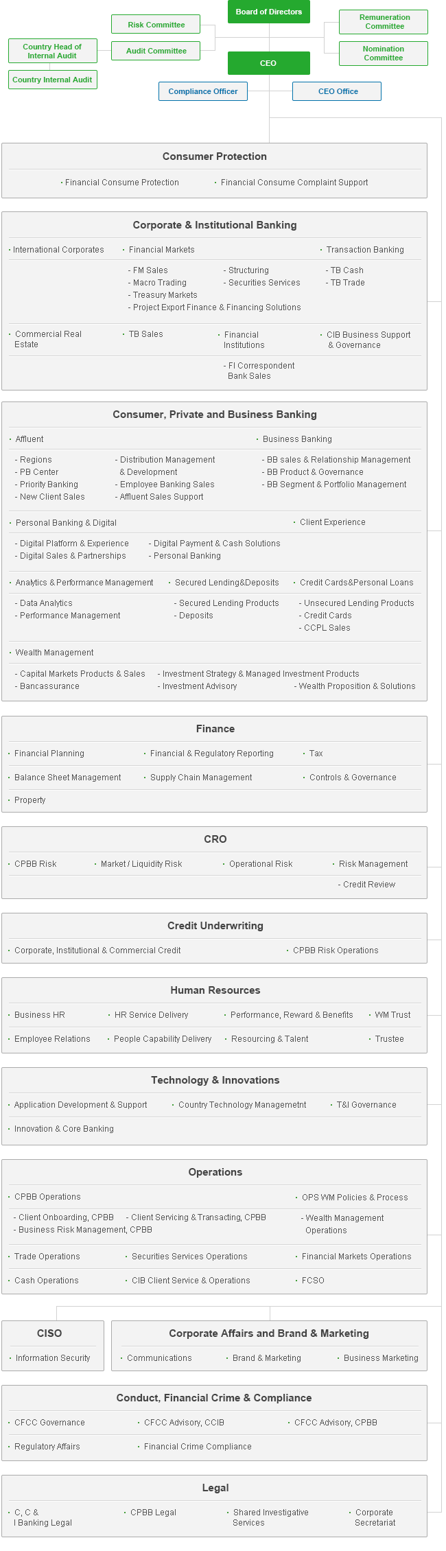 SC Bank Organization Chart