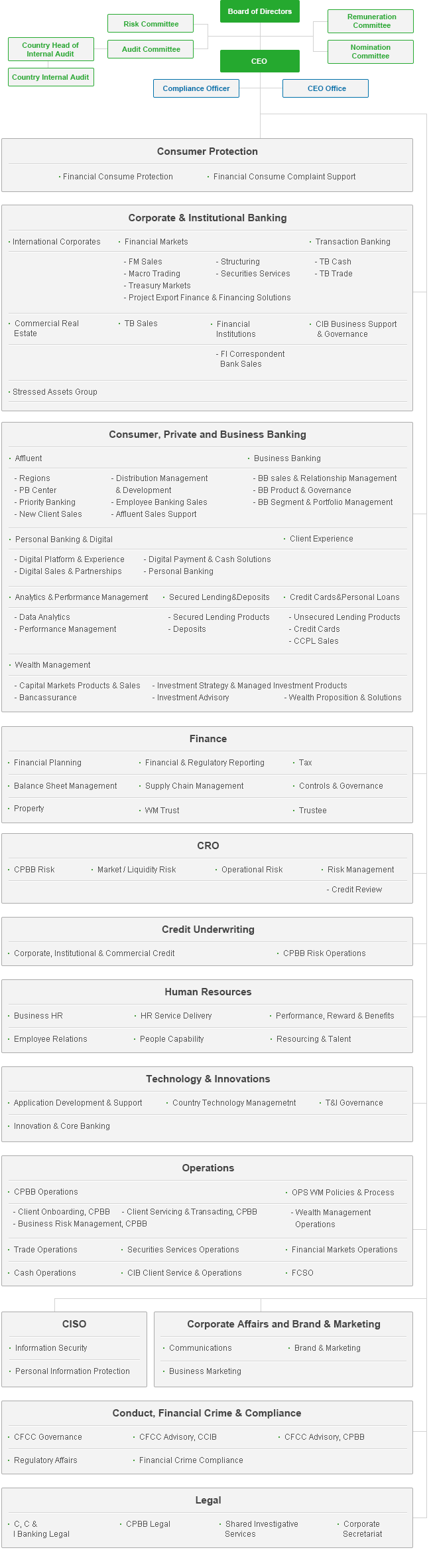 SC Bank Organization Chart